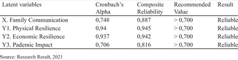 Cronbachs Alpha And Composite Reliability Download Scientific Diagram