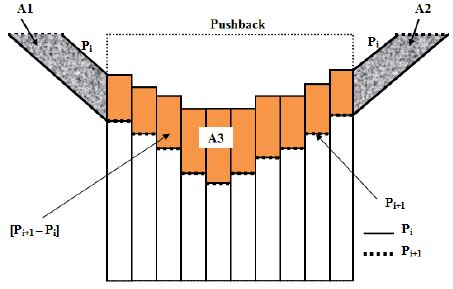 Pushback Design Using Genetic Algorithms PDF Download Available