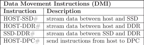 Table 32 From Advanced Analytics Through Fpga Based Query Processing And Deep Reinforcement
