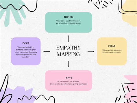 Empathy Mapping And User Journey The Secret Sauce For Effective