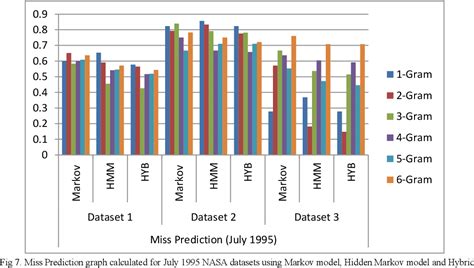 Figure 7 From Predicting Users Web Navigation Behavior Using Hybrid Approach Semantic Scholar