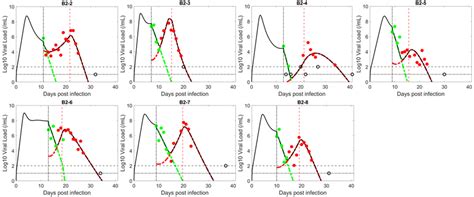 Fit Of The Innate Immune Response Model To The Data The Circles