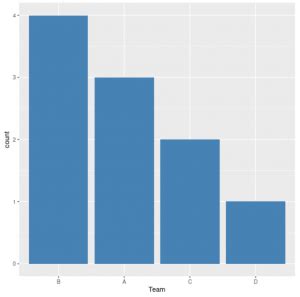 How To Plot Categorical Data In R With Examples