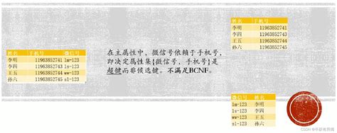 数据库的范式 Csdn博客