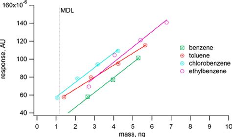 Minimum Detectable Limit Mdl For Test Compounds By ␮ Tcd Download Scientific Diagram