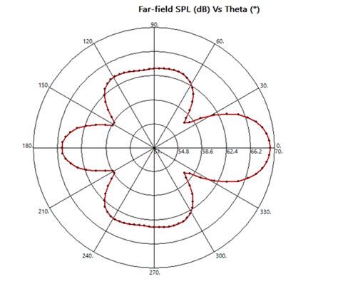 Acoustic Analysis In Ansys Mechanical Rand Simulation Solutions Blog