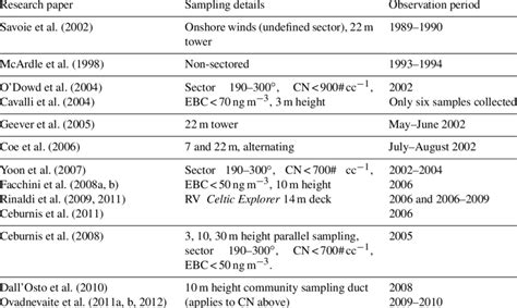 Summary Of The Sampling Details From The Relevant Research Papers
