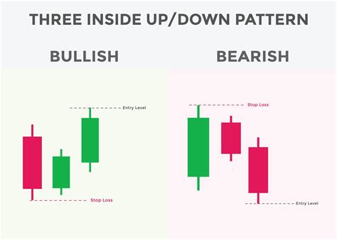 Three inside up and down candlestick chart patterns. Japanese Bullish ...