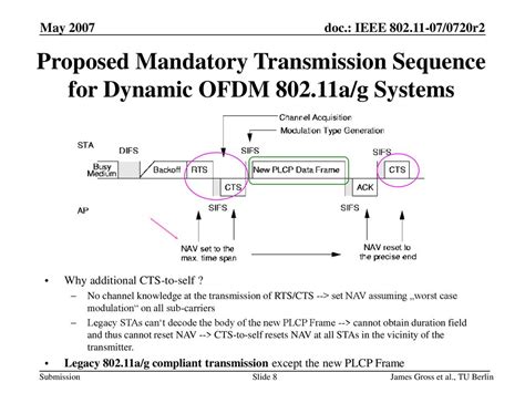 Dynamic Point To Point OFDM Adaptation For IEEE A G Systems Ppt Download