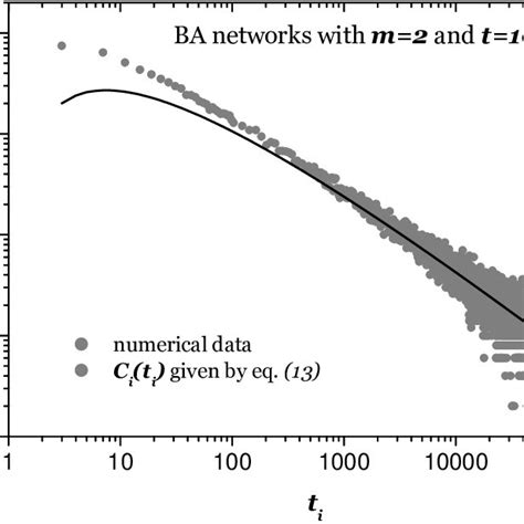 the initial value of the local clustering coefficient c i t i
