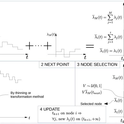 Steps Of The Full Scan Algorithm For Point Processes The Intensities Download Scientific
