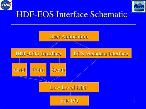 ppt hdf eos overview and status powerpoint presentation free