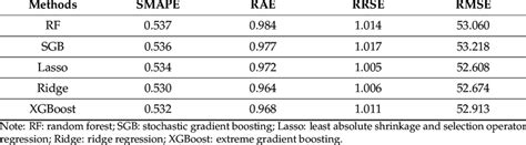 Model Performance In Predicting Sperm Count Download Scientific Diagram