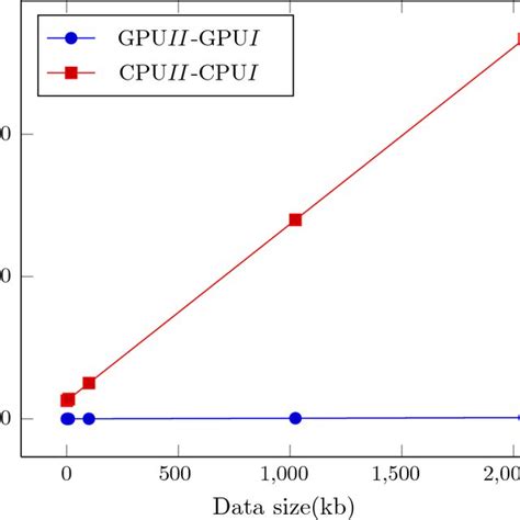 Comparison Of Cpu And Gpu Time Differences In Implementation Of Two Download Scientific Diagram