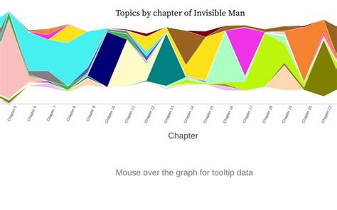 Sorted Stream Graph Invisible Man Topic Modeling Esibinga Observable