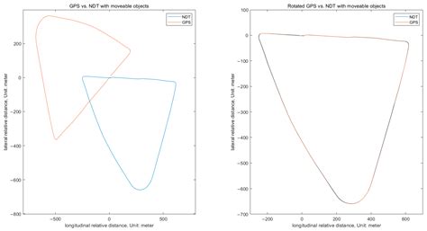 Electronics Free Full Text Lidar Localization By Removing Moveable Objects