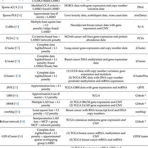 Pdf A Selective Review Of Multi Level Omics Data Integration Using Variable Selection