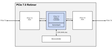 Rambus Unveils PCIe IP Portfolio For High Performance Data Center And AI SoCs