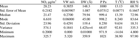 Statistical Summary Of No 2 And Meteorological Variables Download Scientific Diagram