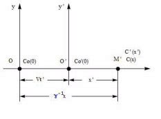 The Relative Positions Of The Inertial Reference Frames I And I In