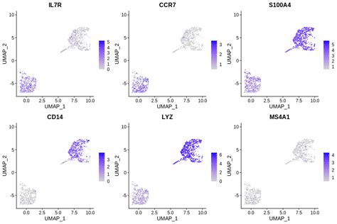 how to make the same xlim and ylim in featureplot with multiple genes