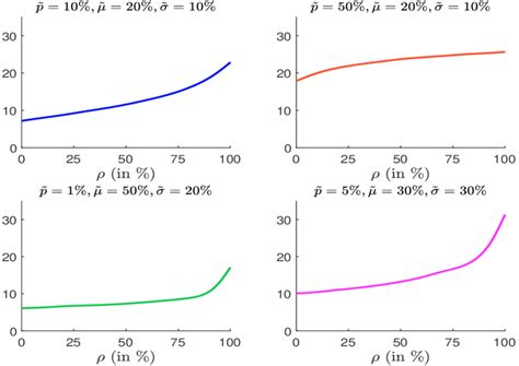 Conditional Value At Risk C 99 With Respect To The Frequency Correlation Download