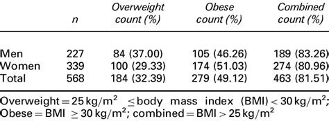 Of Overweight And Obesity As De®ned By Nhlbi Criteria Among Men And