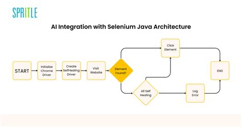 How Ai Is Revolutionizing Selenium Automation Language Integrations And Real World Examples