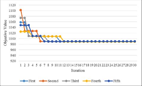 Convergence Graph Download Scientific Diagram