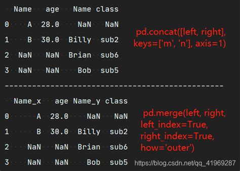 Pandas之concatpandas Concat Axis0 Csdn博客