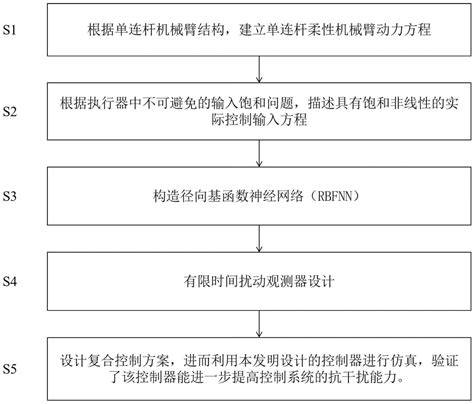 一种基于自适应有限时间扰动观测器的柔性连杆机械臂控制方法