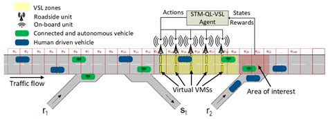 Reinforcement Learning Based Dynamic Zone Placement Variable Speed