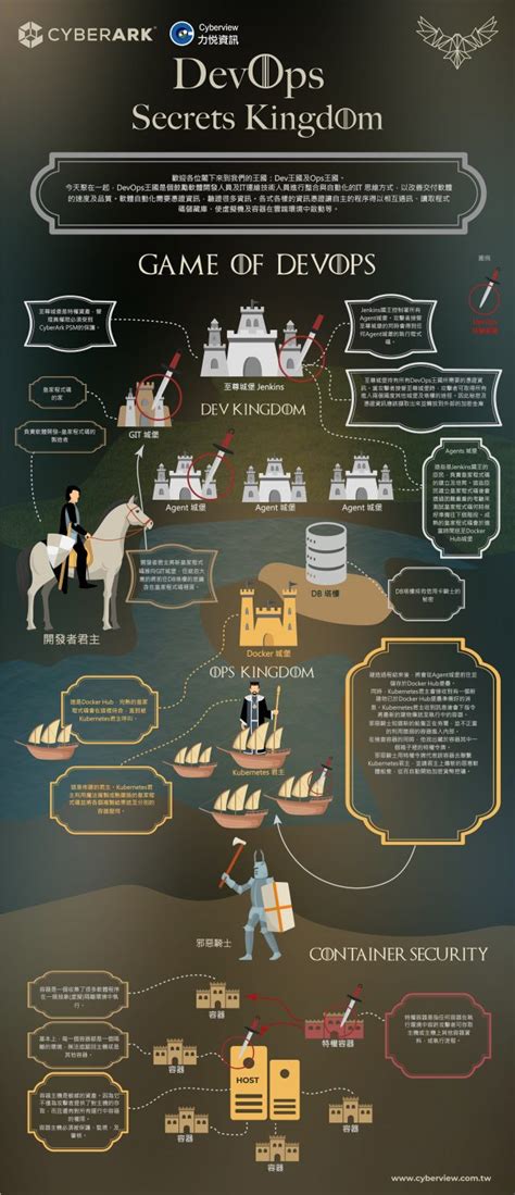 Cyberark Devops Secrets Kingdom 力悅資訊