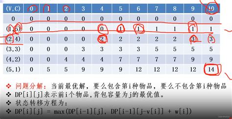 01背包问题 及 完全背包 Csdn博客