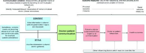 Communication Variables And Outcome Measures A Schematic Diagram Download Scientific Diagram