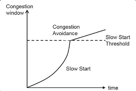 tcp congestion window download scientific diagram