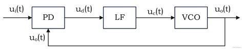 【电机控制】pmsm无感foc控制（八）锁相环（pll）的应用 pll观测器 csdn博客