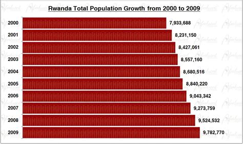 Rwanda Population Growth In The 2000s 2000 To 2009 Afroluent Blog