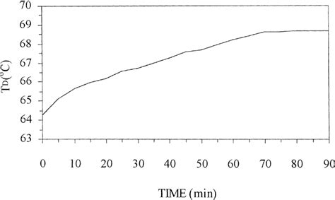 Open Loop Step Response Obtained Using Simulation Program In Reflux Download Scientific Diagram