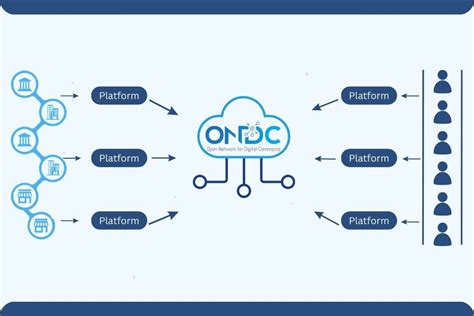 Open Network For Digital Commerce ONDC Explained