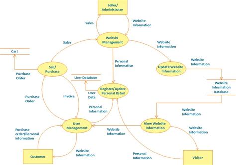 automatic logic model from source code diagram simplified mo