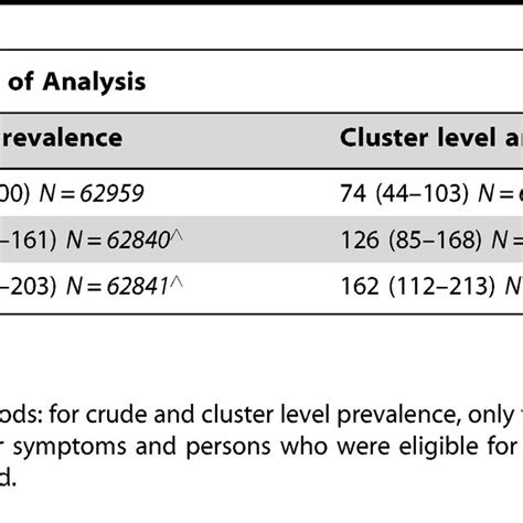 Prevalence Of Ptb Per 100000 Population By Method Of Estimation All