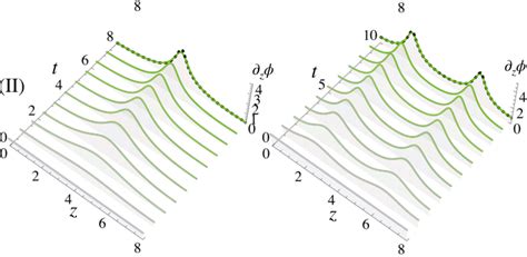 Time Evolution Of ∂zφ For Different Combinations Of Initial Boundary Download Scientific