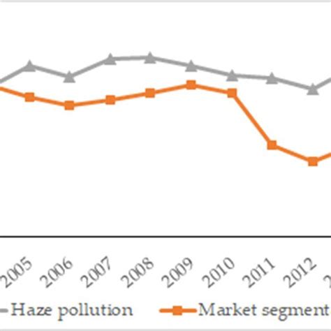 The Trend Of Market Segmentation And Haze Pollution In The Yangtze Download Scientific Diagram
