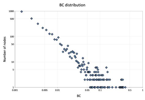 Power Law Distribution Of Betweenness Centrality Download Scientific
