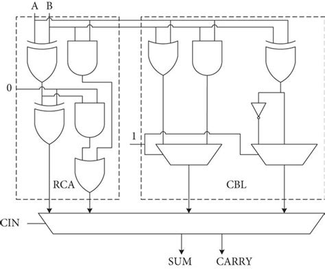 gate level design of sqrt based csla download scientific diagram