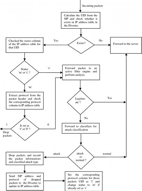 Flowchart For Regulation Of Traffic Download Scientific Diagram