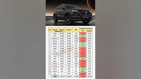 Maruti Suzuki August 2025 Car Sales Swift Baleno Brezza Wagonr