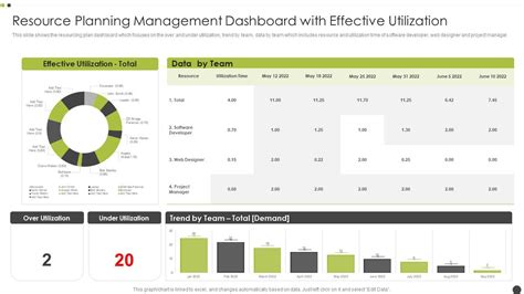 Resource Utilization Management