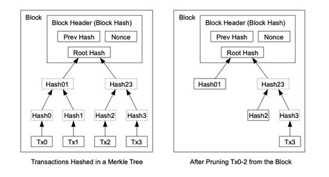 The Bitcoin Whitepaper Breaking Down The Concepts